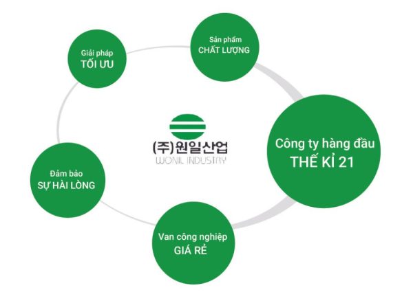 Van Wonil Hàn Quốc - Wonil Valve Korea - NPP độc quyền