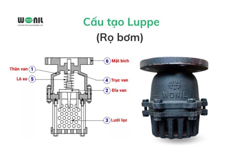 Luppe là gì? Nguyên lý, cấu tạo và ứng dụng của Luppe