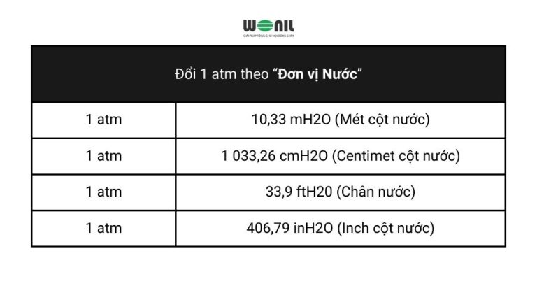 1 atm là gì? Bảng quy đổi đơn vị áp suất 1 atm